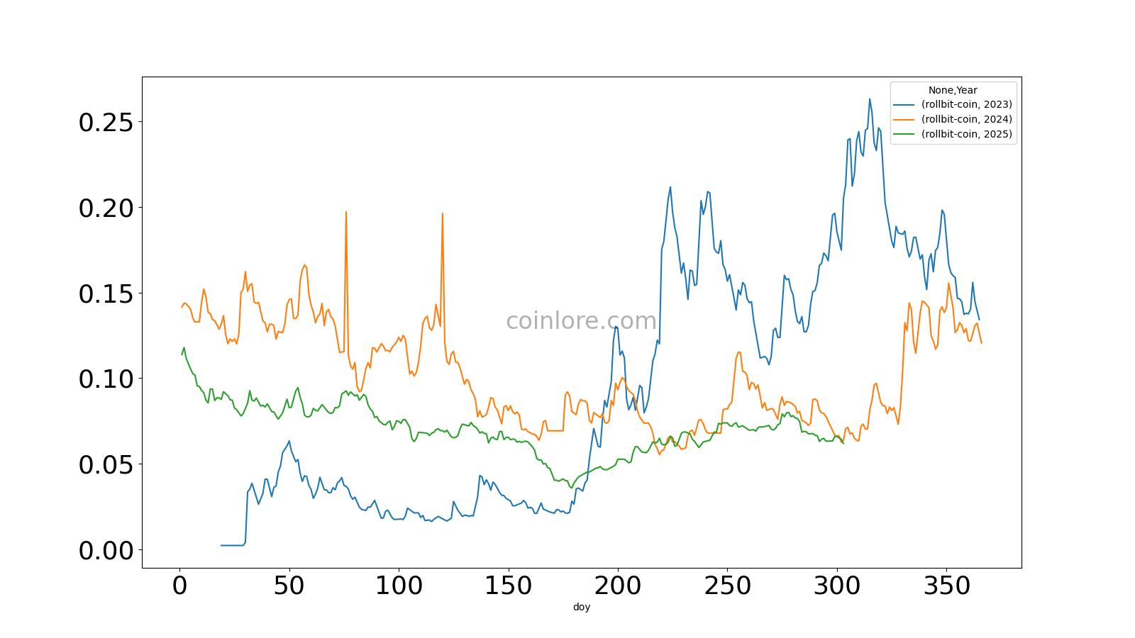 Rollbit Coin Historical year over year chart