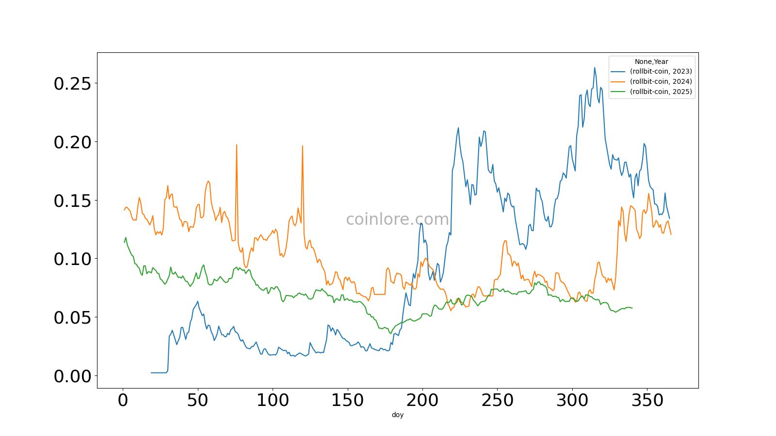 Rollbit Coin Historical year over year chart