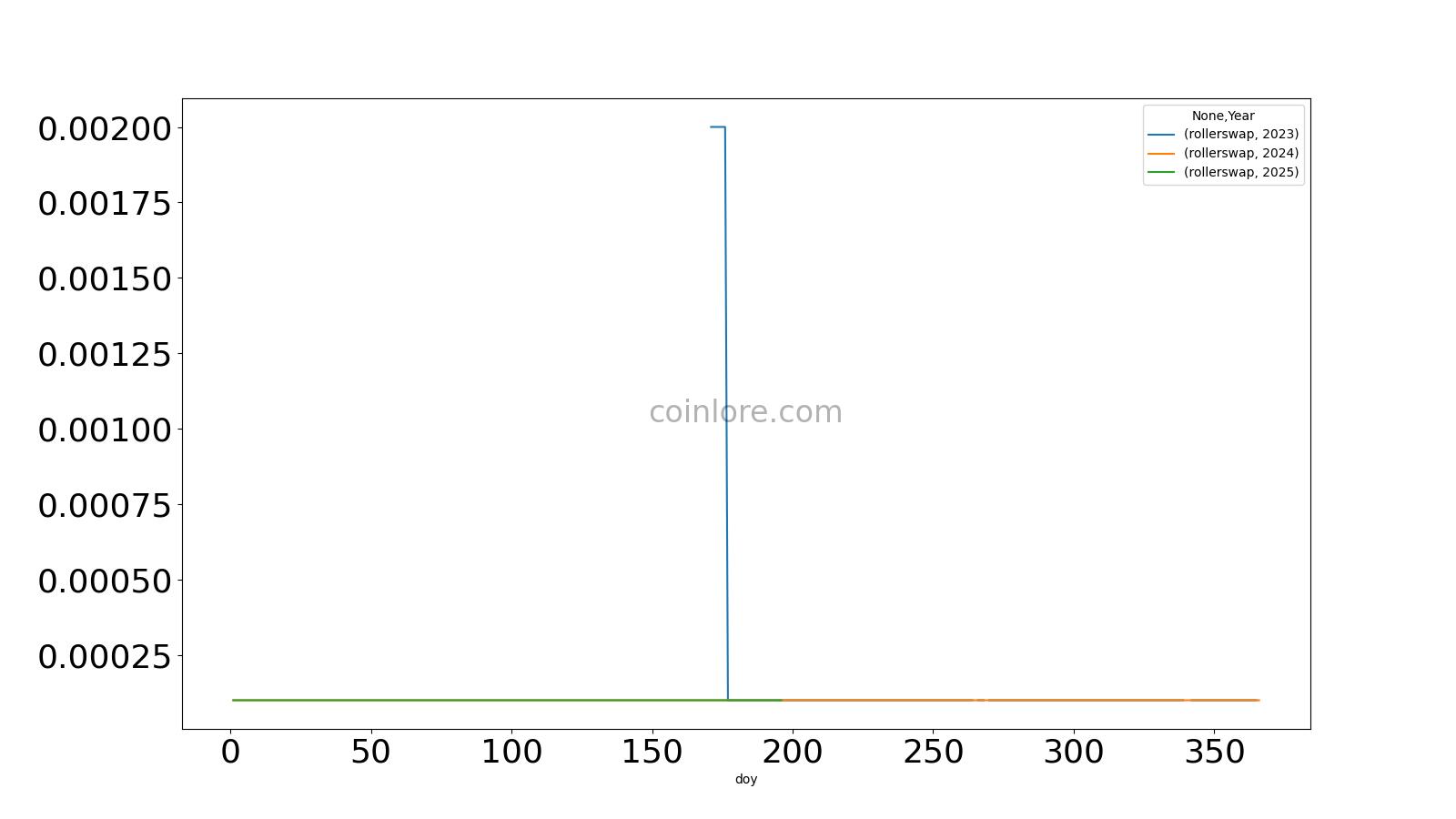 Year Over Year RollerSwap Price