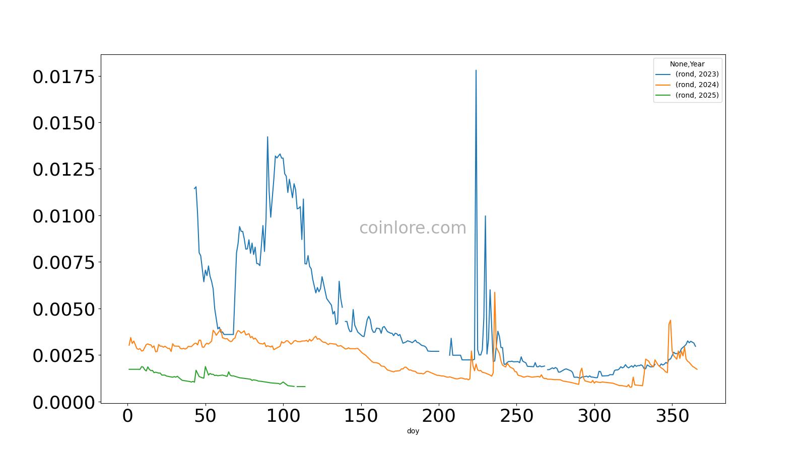 Year Over Year ROND Price