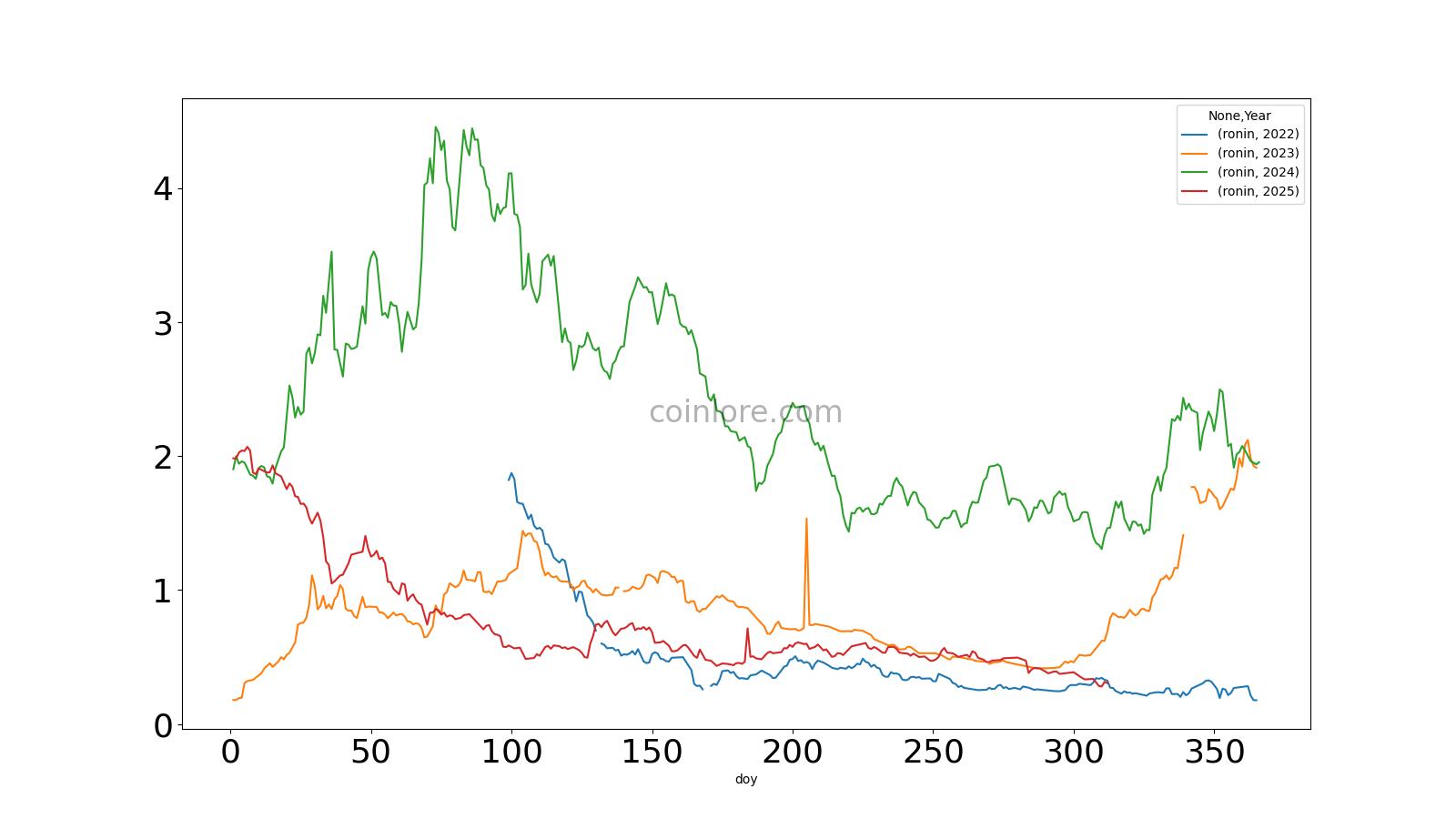 로닌 Historical year over year chart