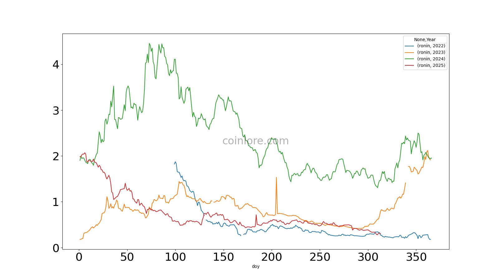 Ronin Historical year over year chart