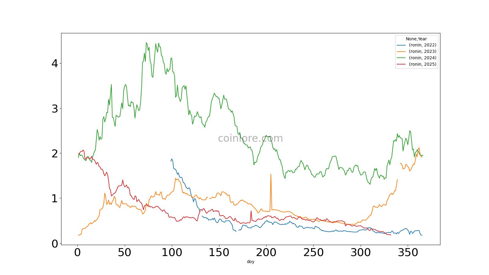 Year Over Year Ronin Price