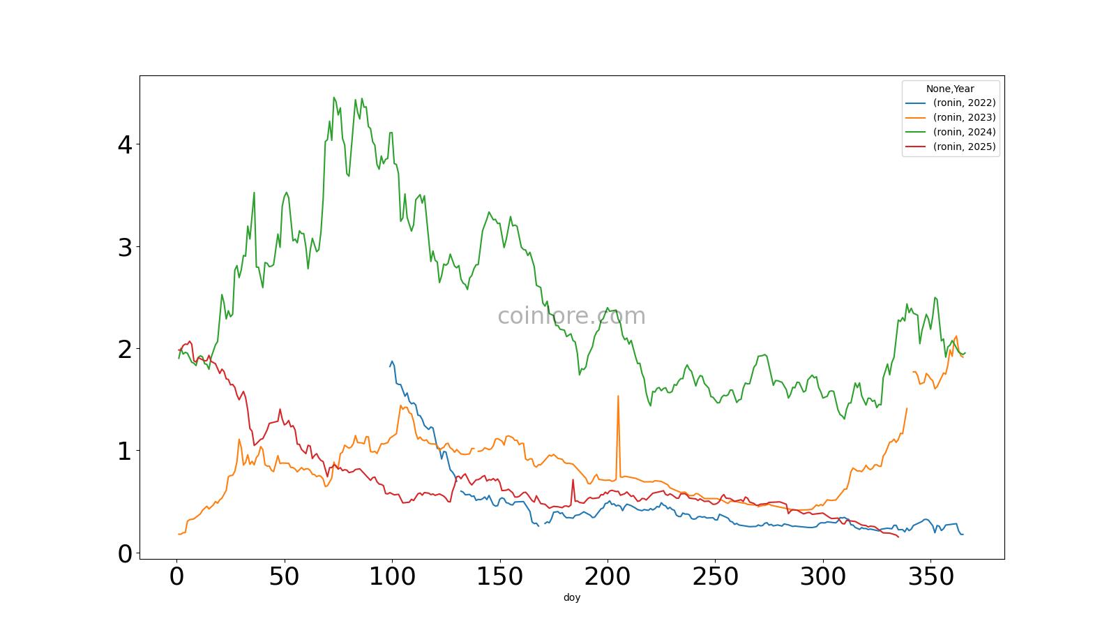Ronin Historical year over year chart