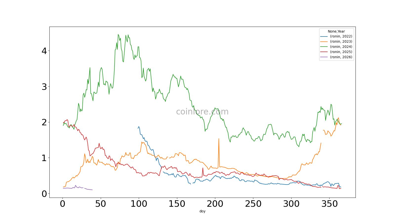 Yıl Bazında Ronin Fiyatı