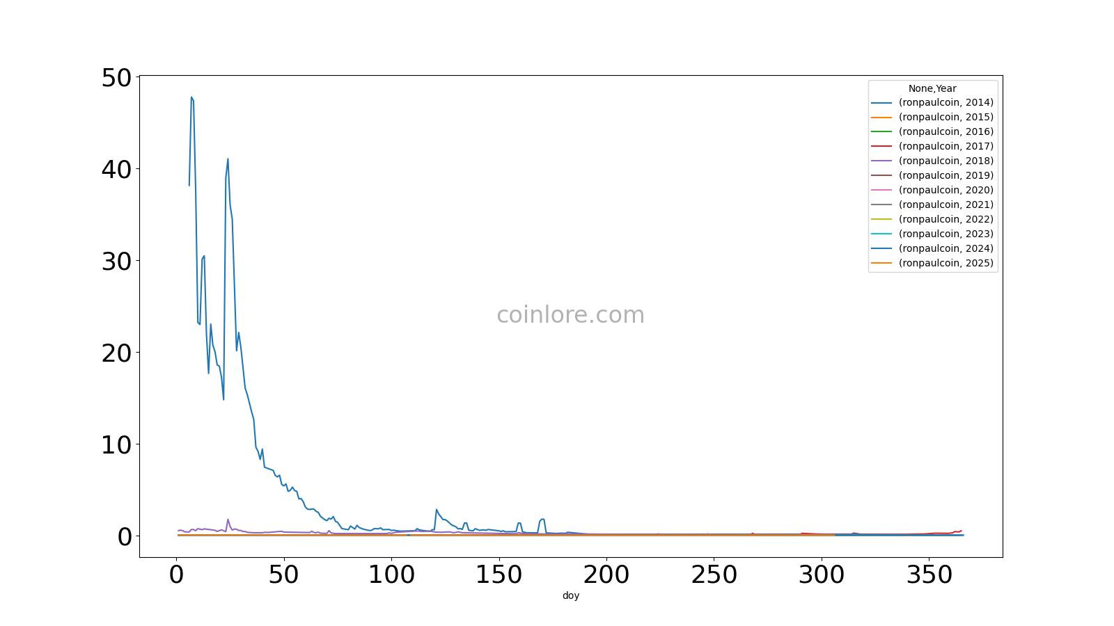 RonPaulCoin Historical year over year chart