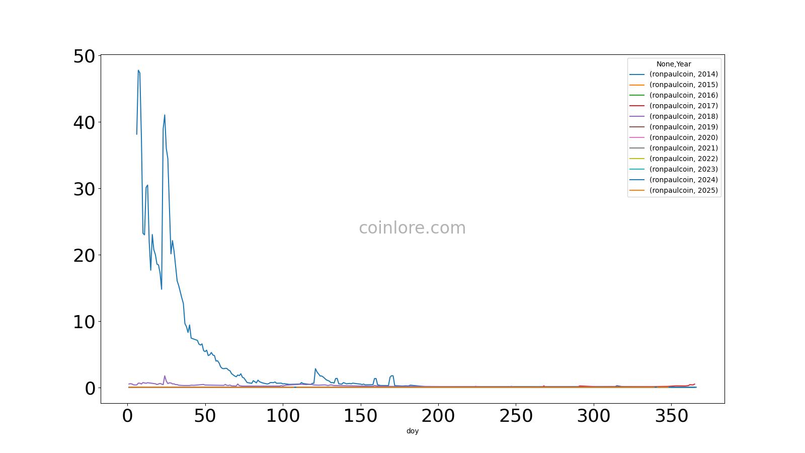 RonPaulCoin Historical year over year chart