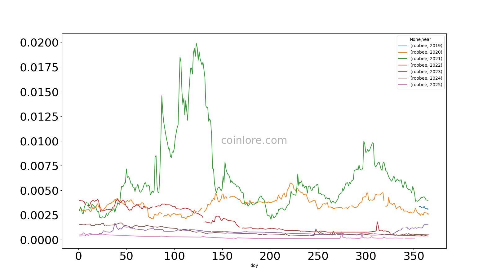 Precio año a año de Roobee