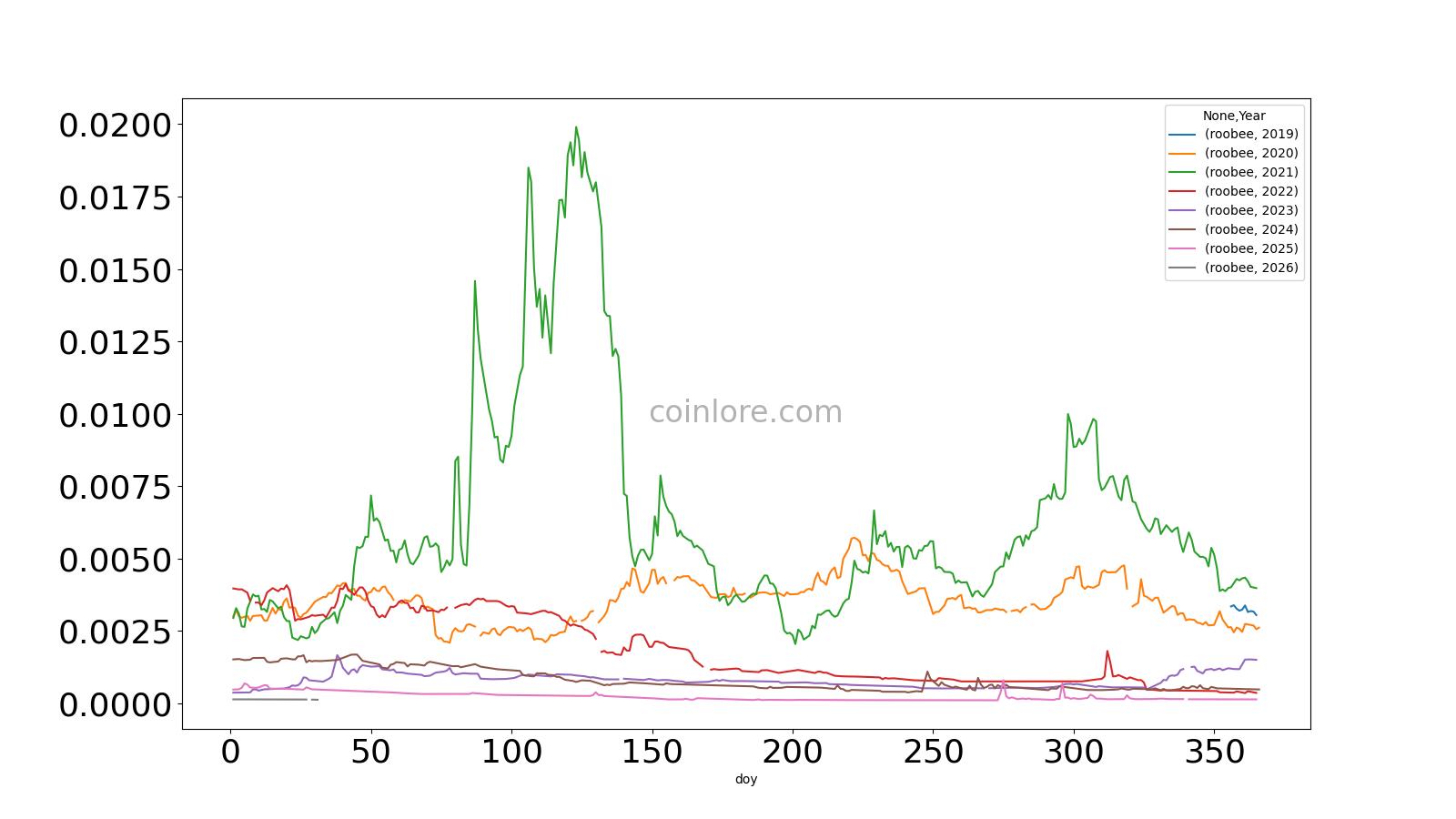 Precio año a año de Roobee