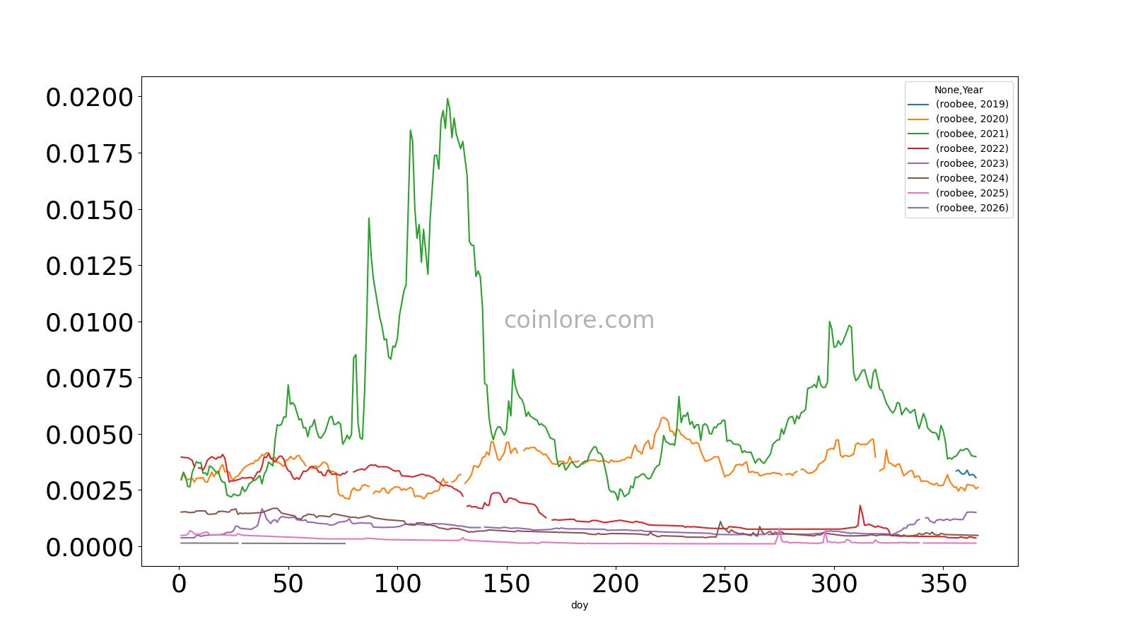 Precio año a año de Roobee