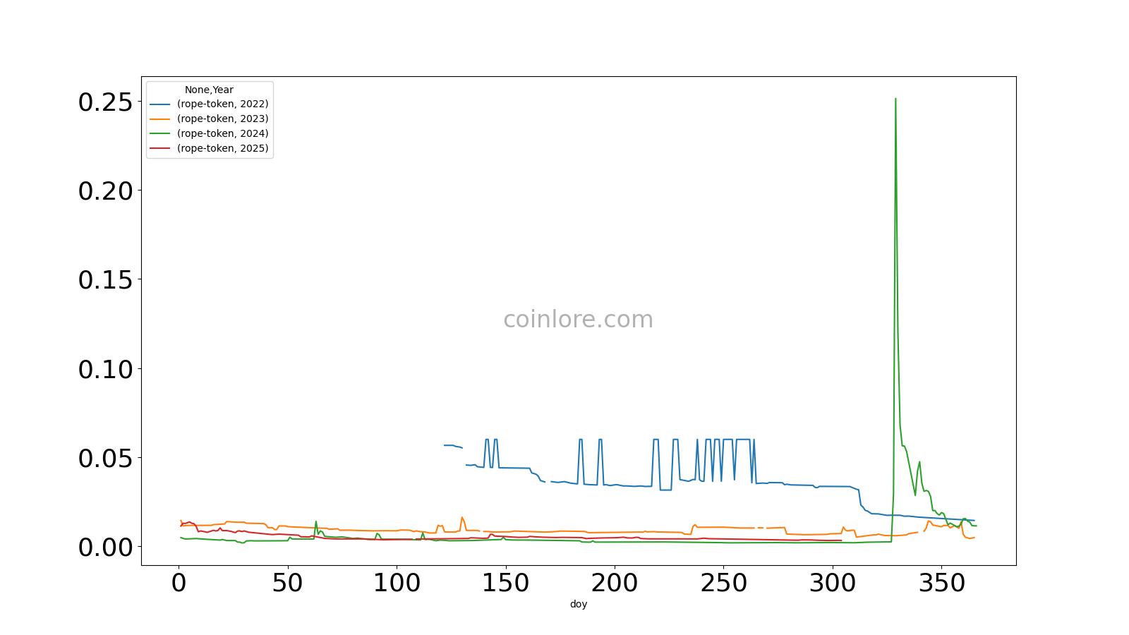 Year Over Year Rope Token Price
