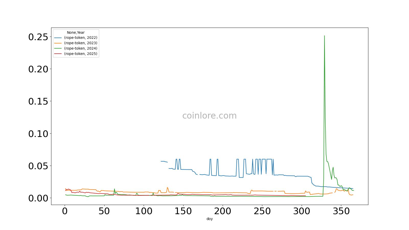 Year Over Year Rope Token Price