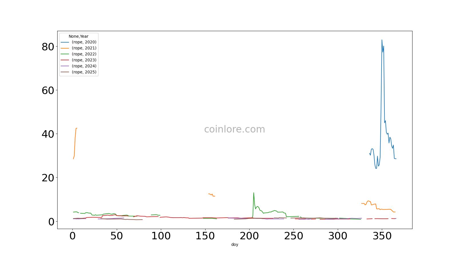 Year Over Year Rope Price