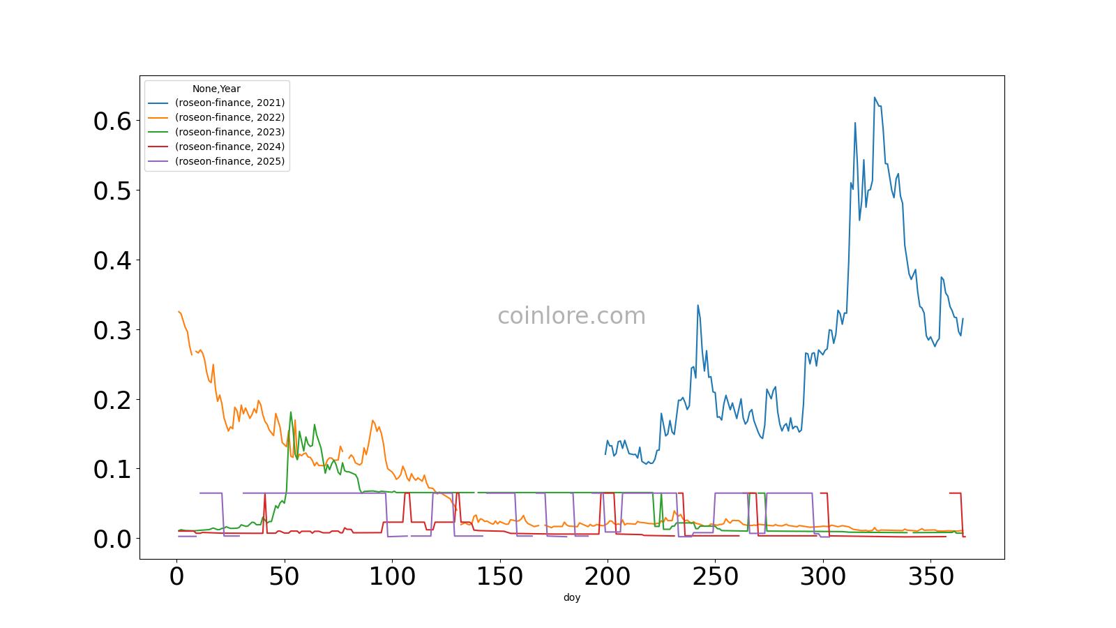 Year Over Year Roseon Finance Price