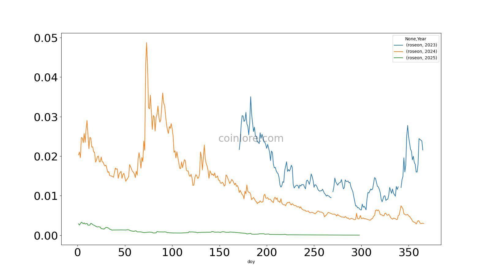 Year Over Year Roseon Price