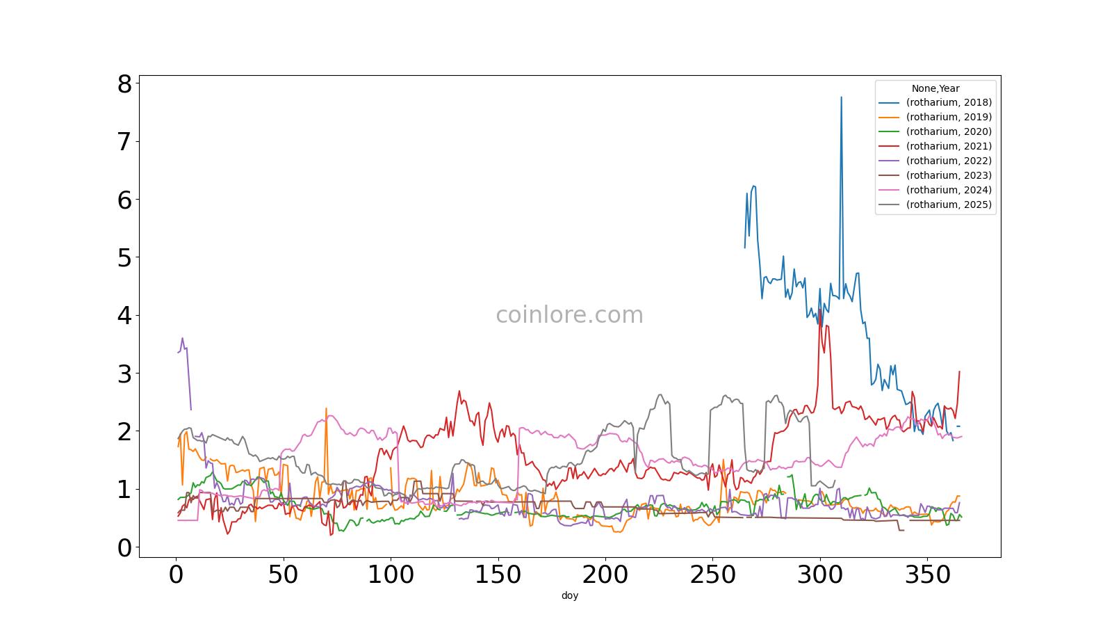 Rotharium Historical year over year chart