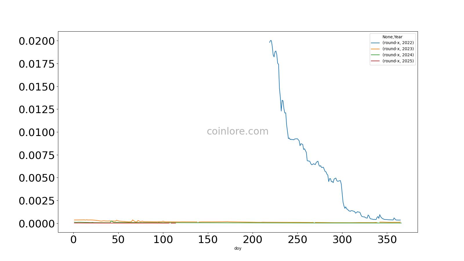 Year Over Year Round X Price