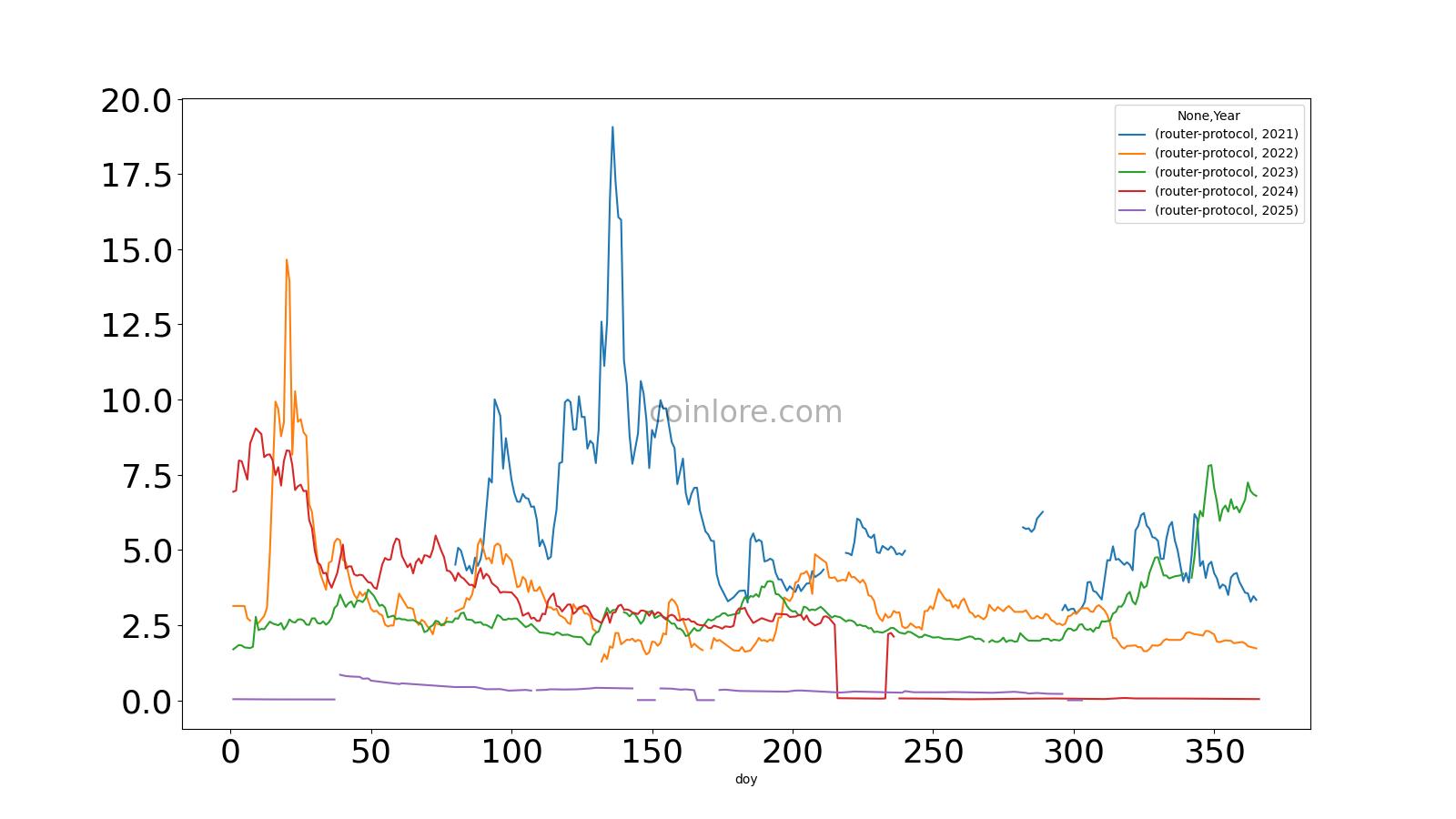 Router Protocol Historical year over year chart