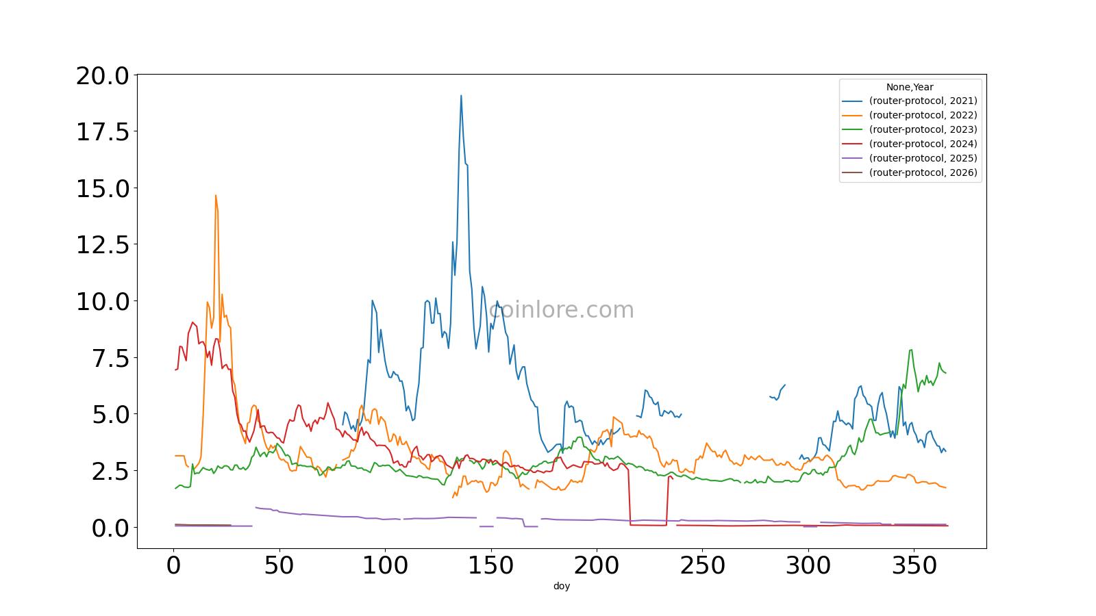 Yıl Bazında Router Protocol Fiyatı
