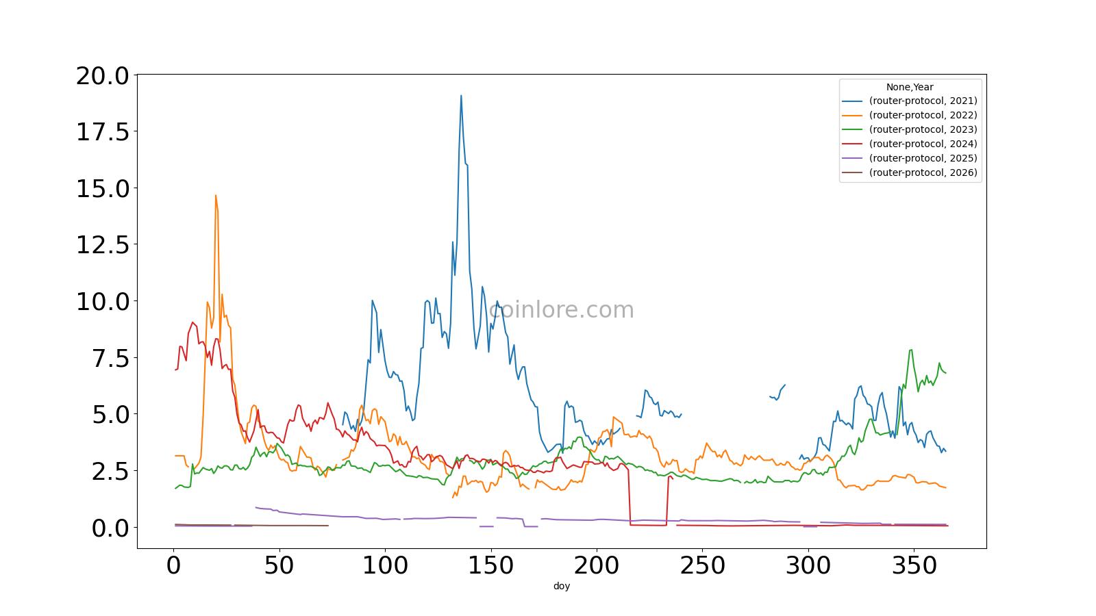 Yıl Bazında Router Protocol Fiyatı
