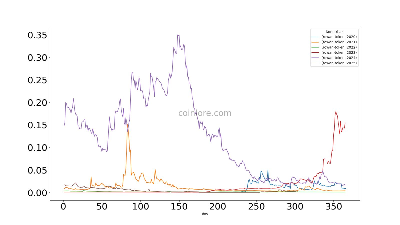 Rowan Token Historical year over year chart