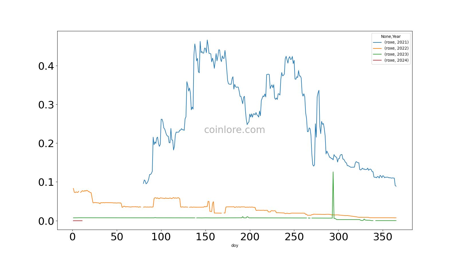 Year Over Year Roxe Price