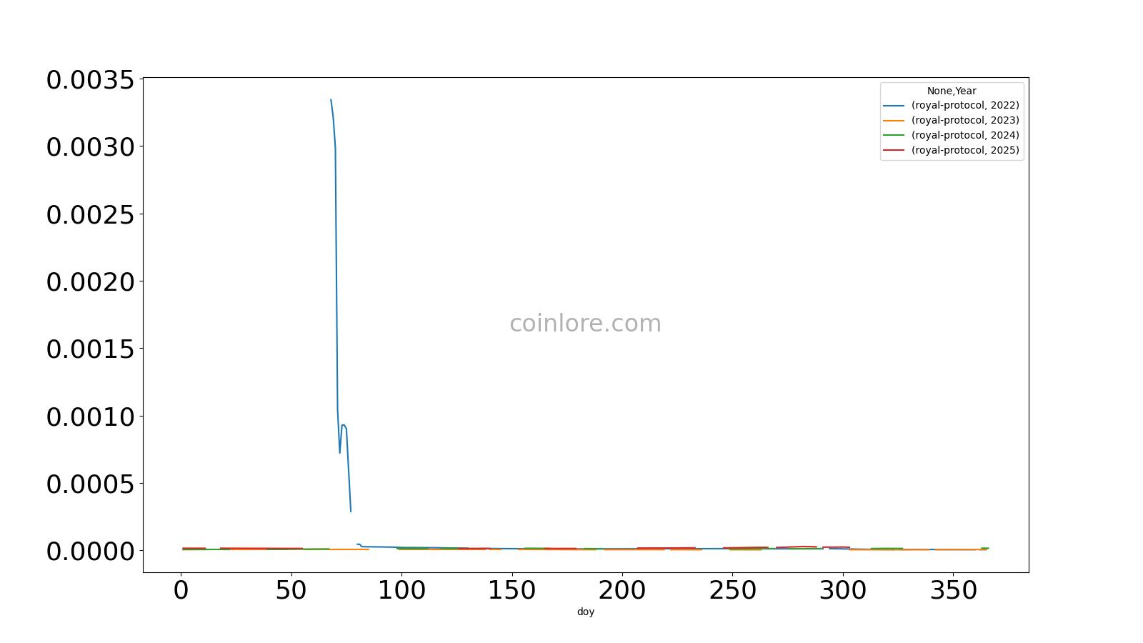 Year Over Year Royal Protocol Price