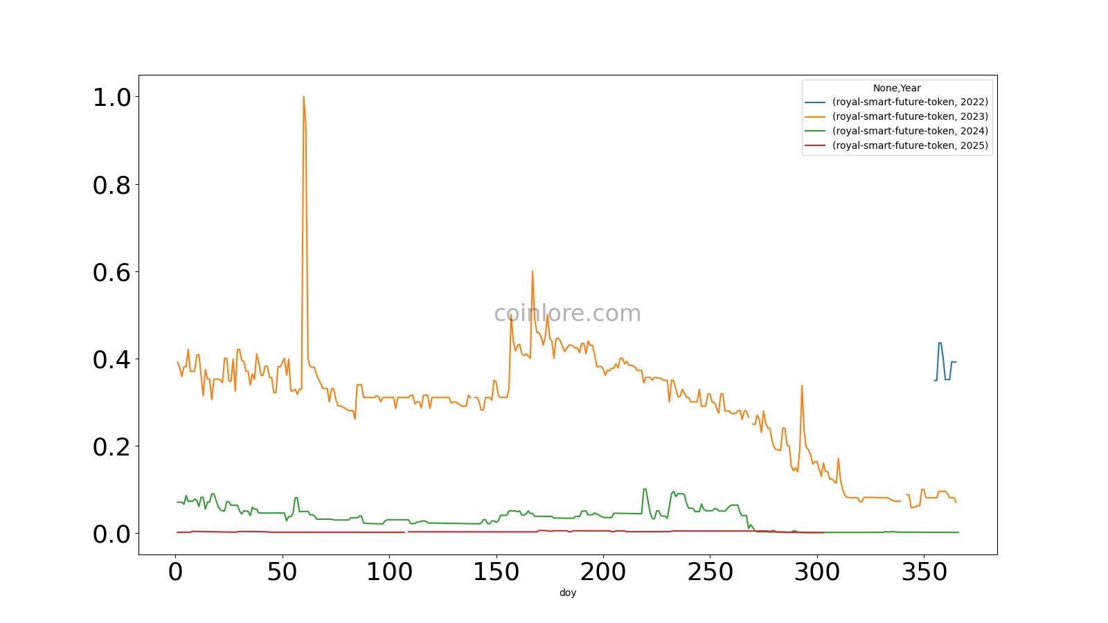 ROYAL SMART FUTURE TOKEN Historical year over year chart