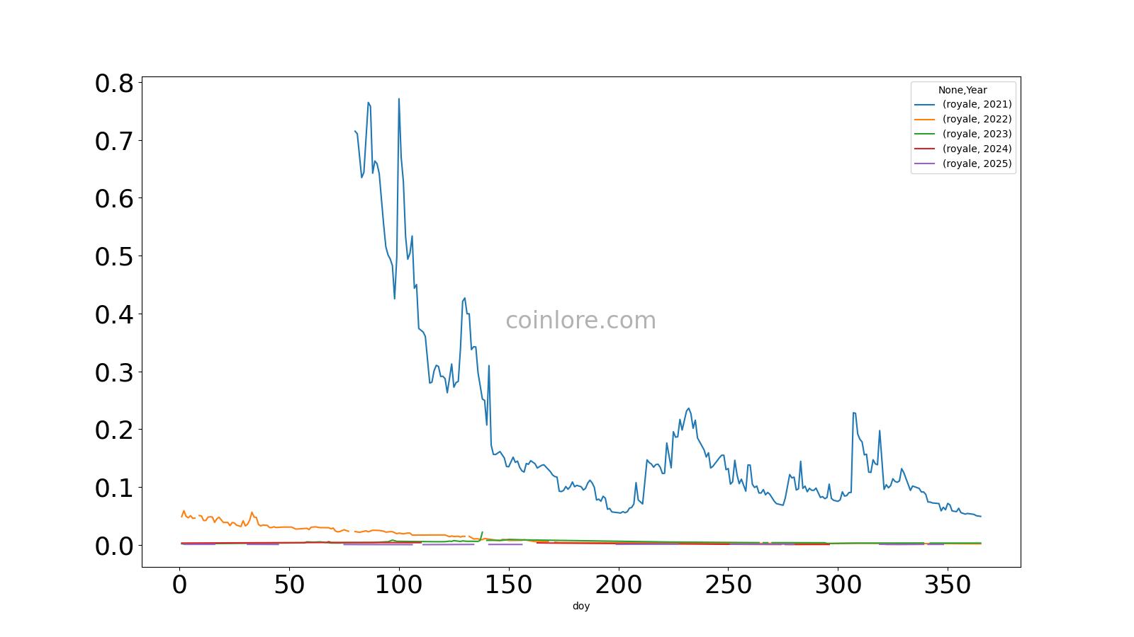 Royale Historical year over year chart