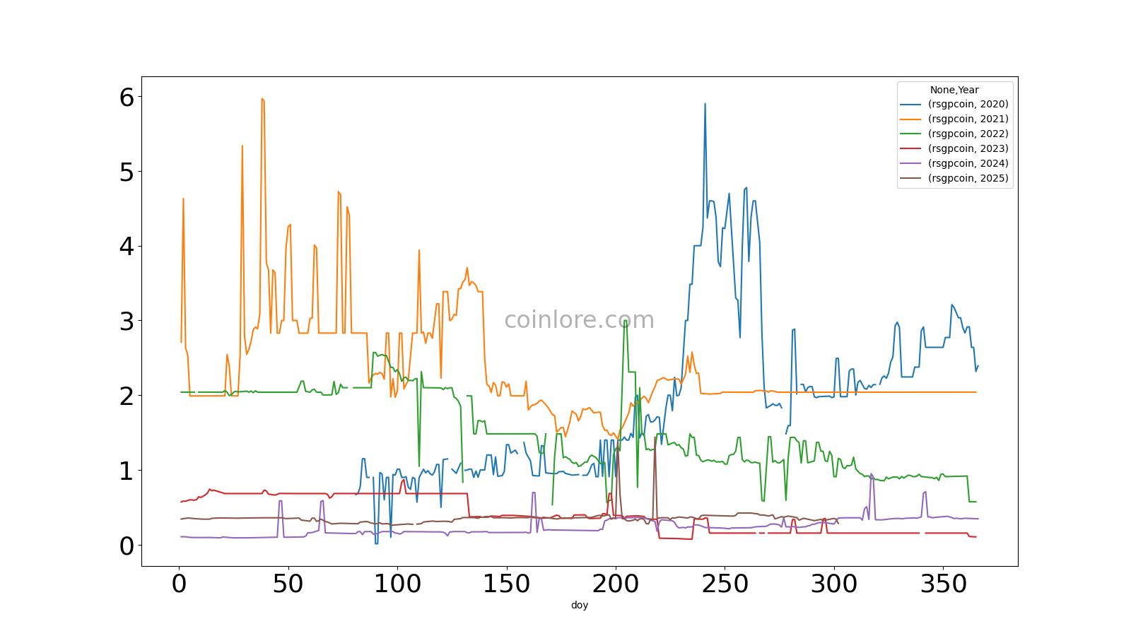 Year Over Year RSGPcoin Price