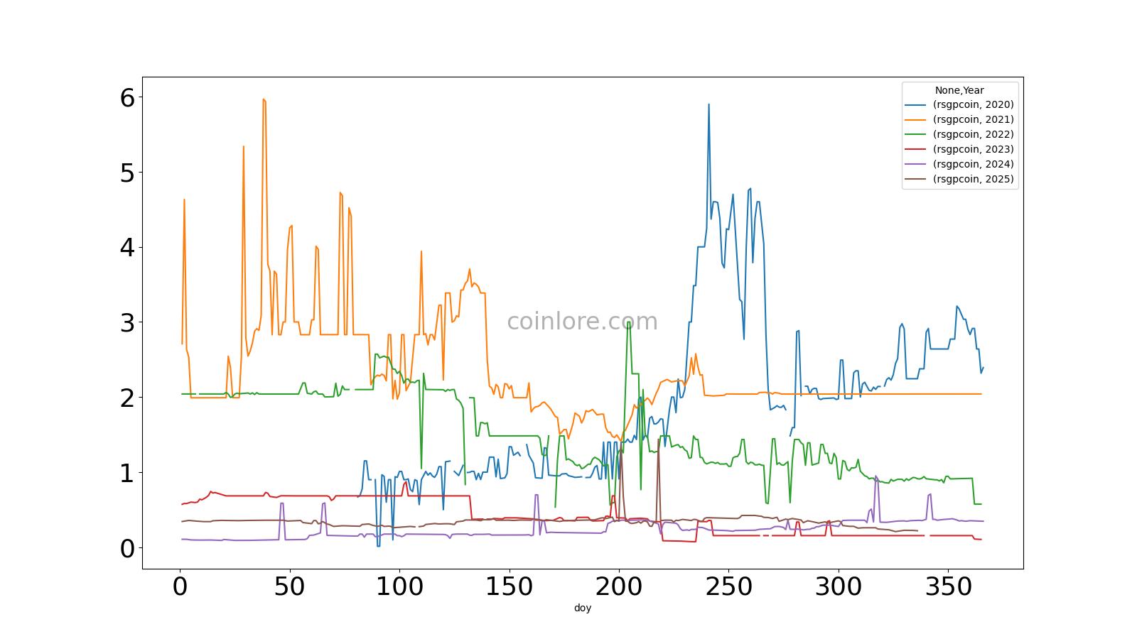 RSGPcoin Year over year price