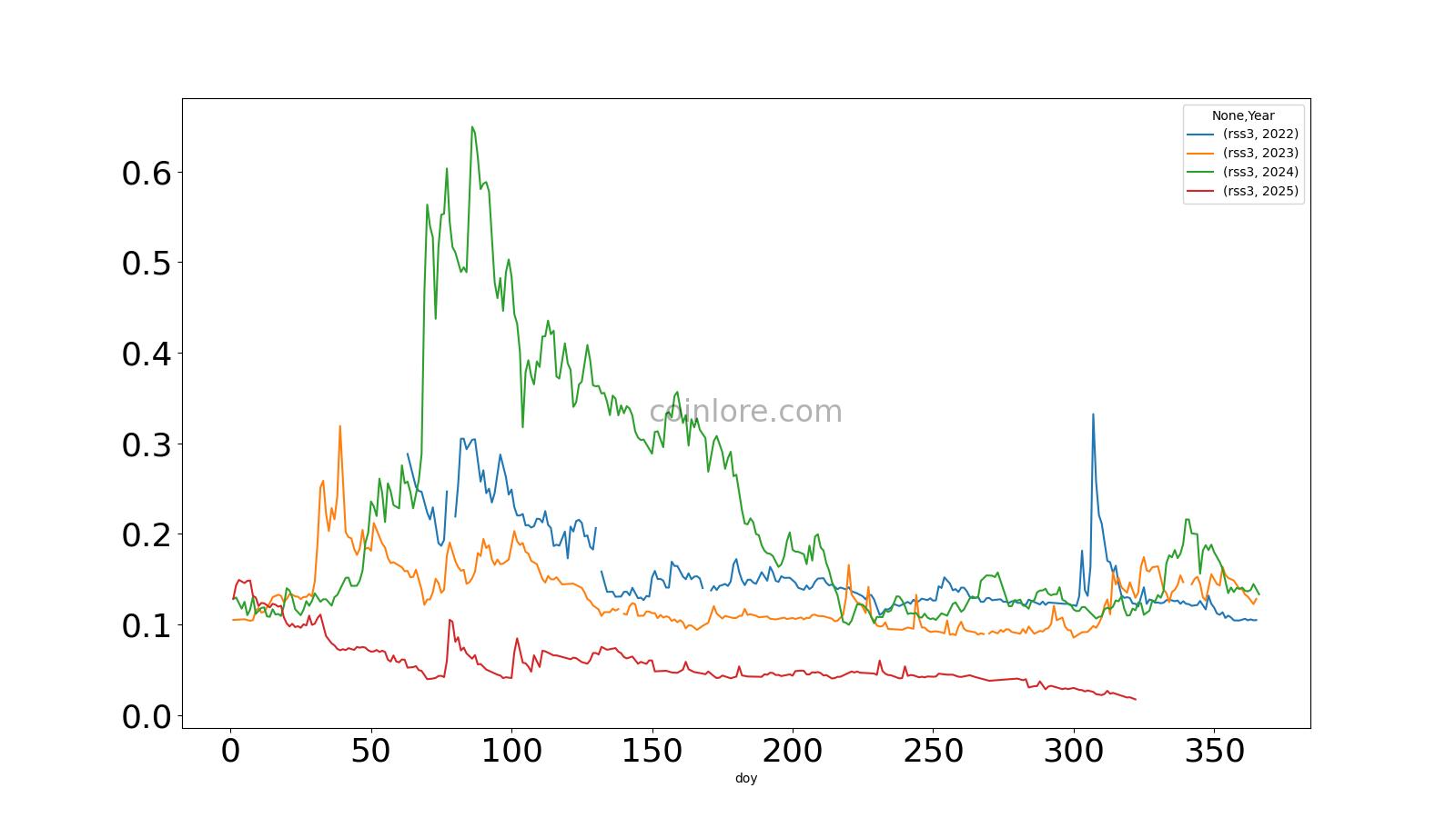 RSS3 Historical year over year chart
