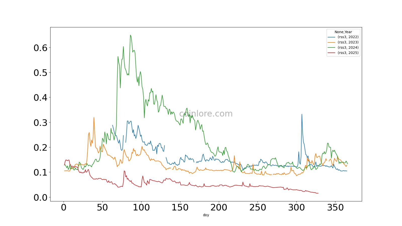 RSS3 Historical year over year chart