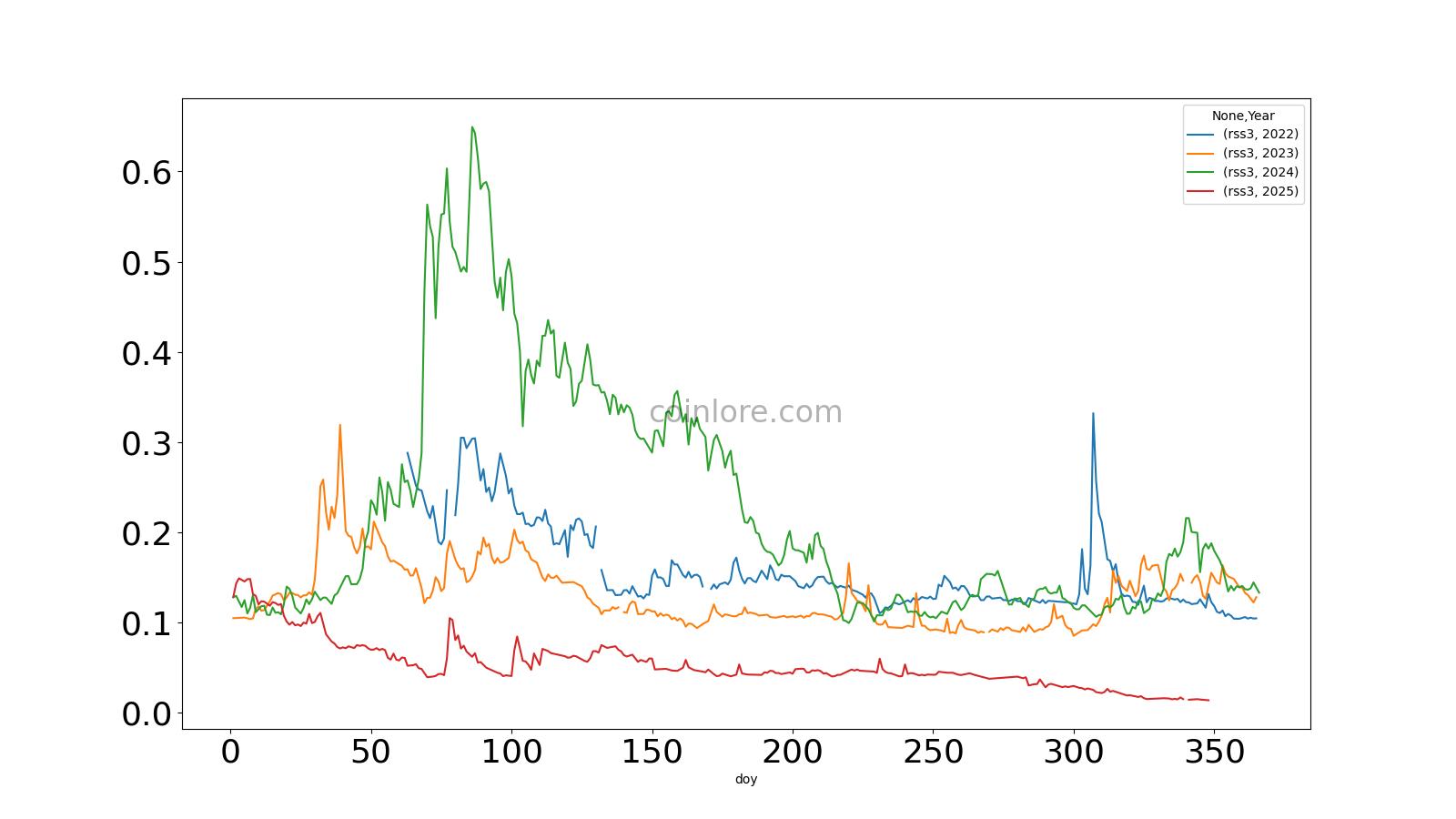 알에스에스쓰리 Historical year over year chart