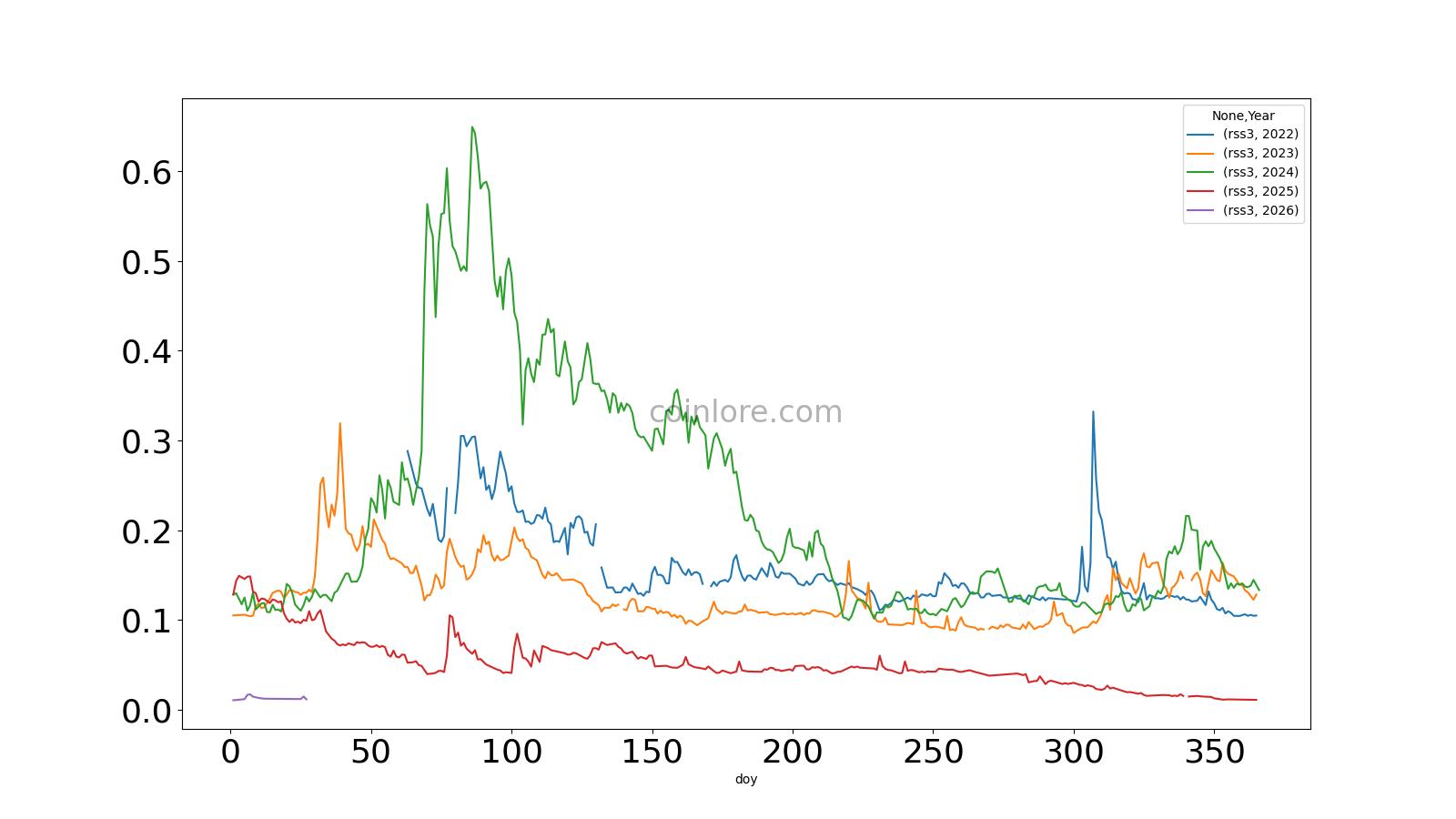 Precio año a año de RSS3