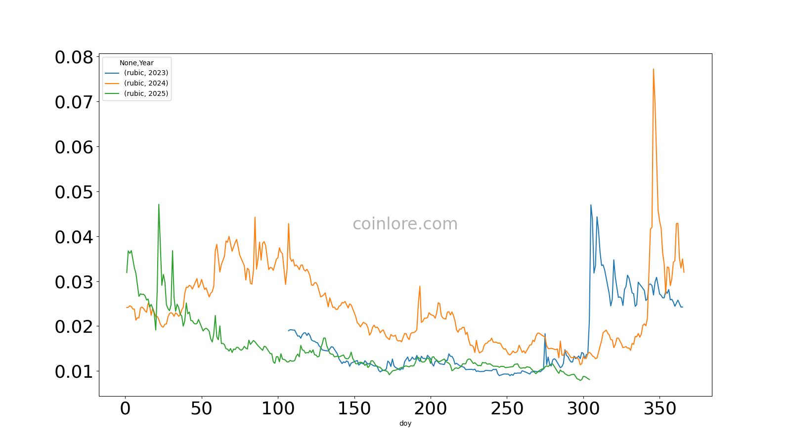 Rubic Historical year over year chart