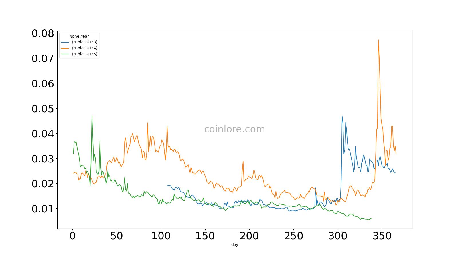 Rubic Year over year price