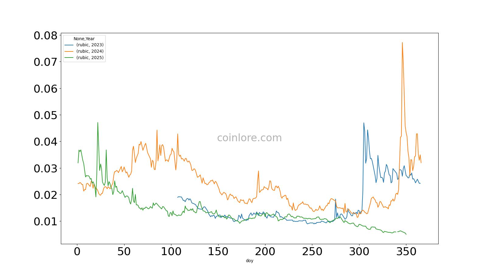 Rubic курс год за годом
