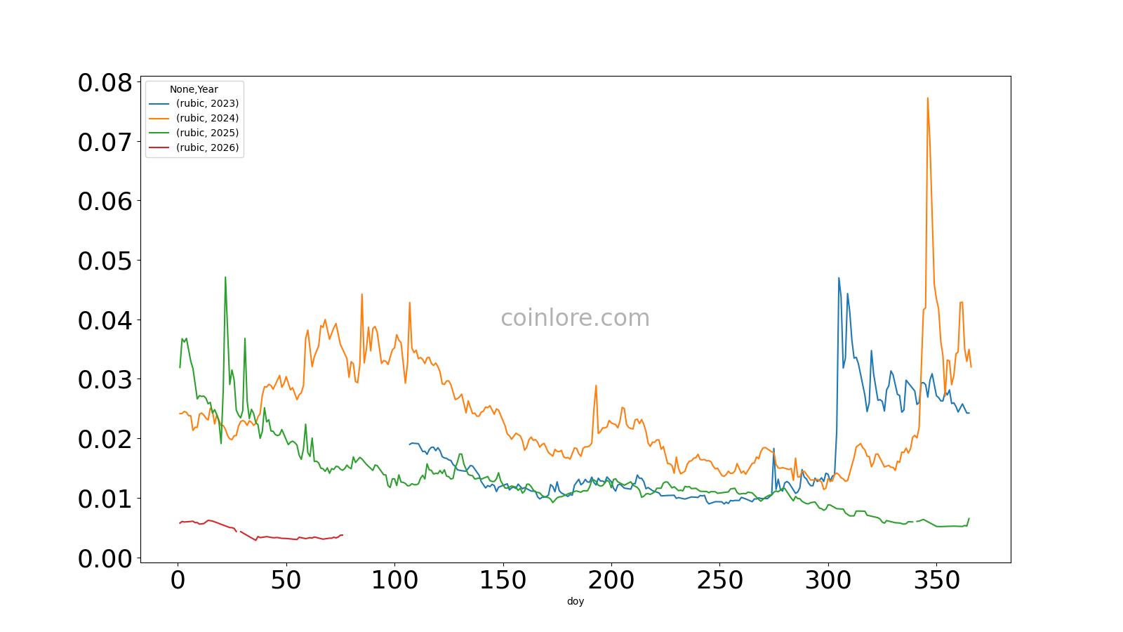 Rubic курс год за годом