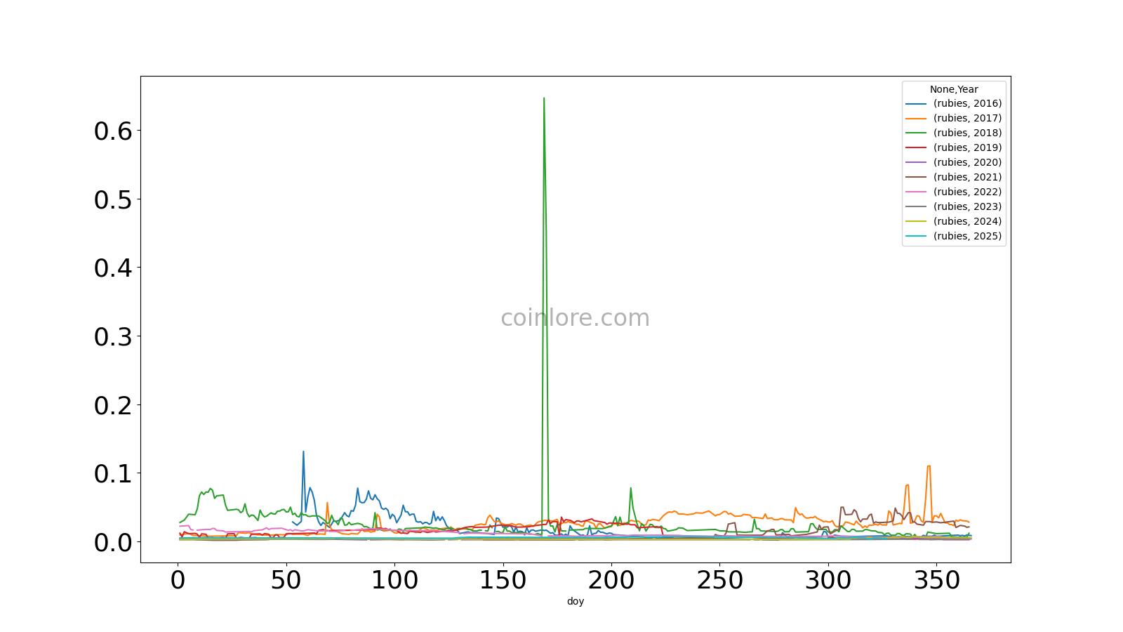 Rubies Historical year over year chart