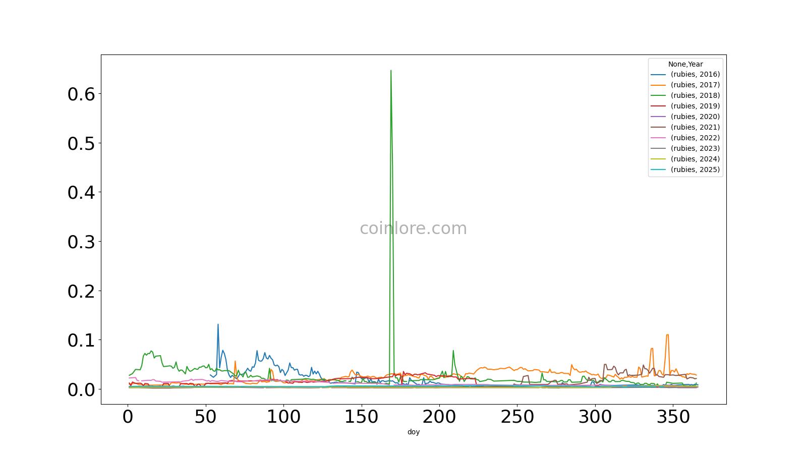 Rubies Year over year price