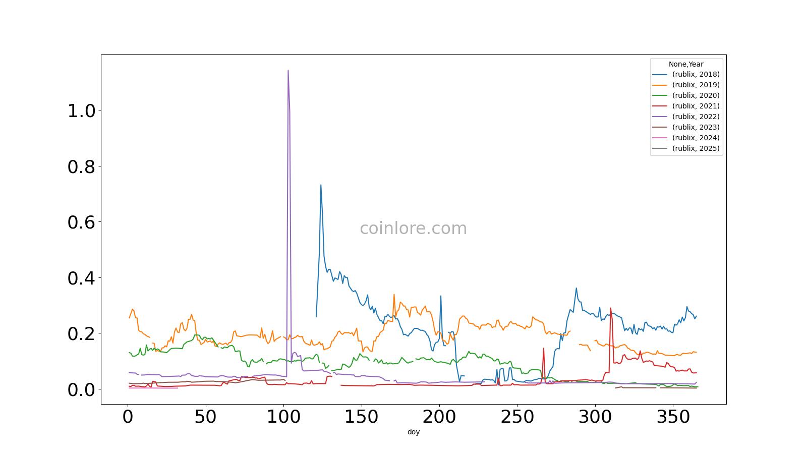 Year Over Year Rublix Price