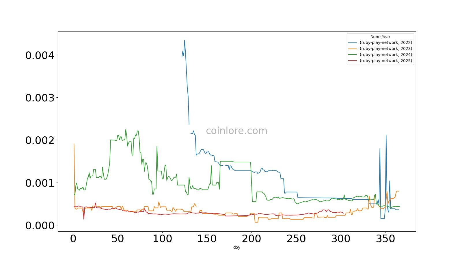 Ruby Play Network Historical year over year chart
