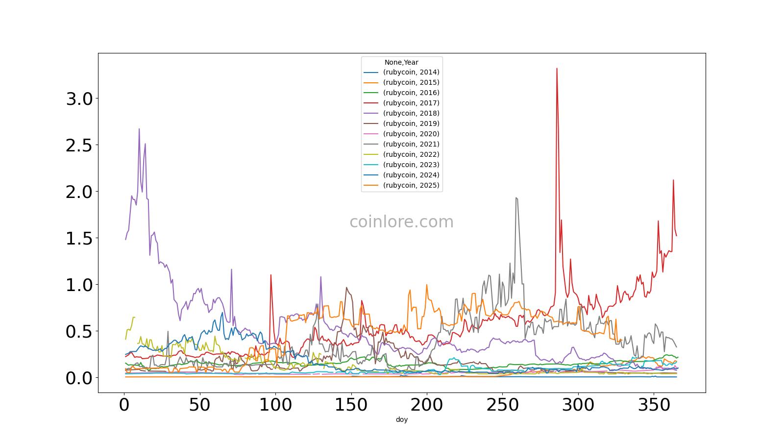 RubyCoin Year over year price
