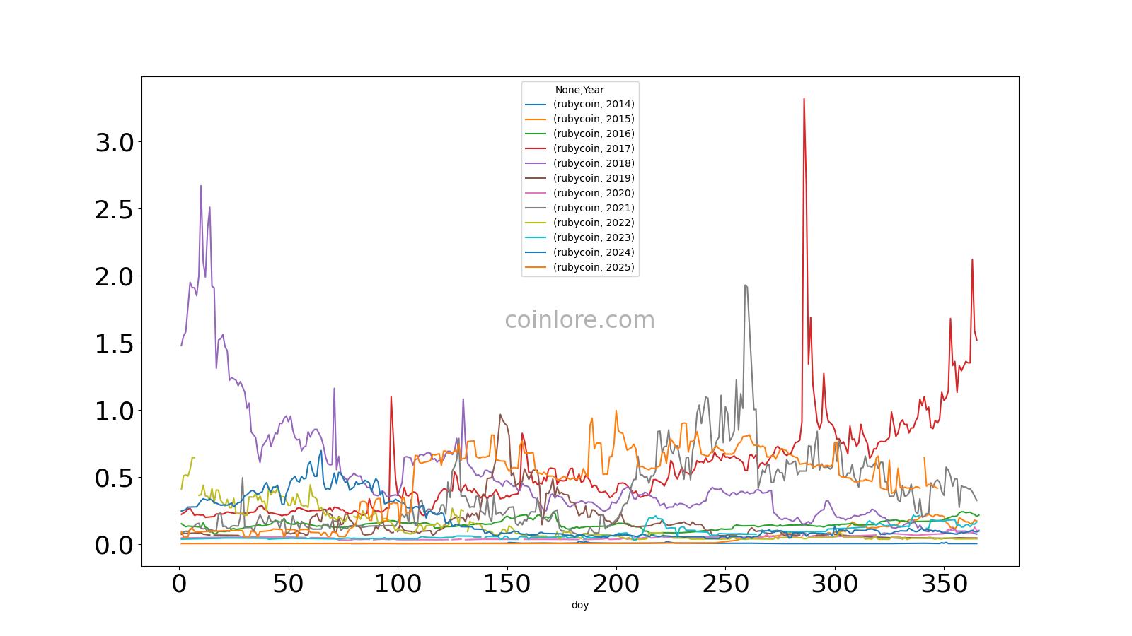 Year Over Year RubyCoin Price