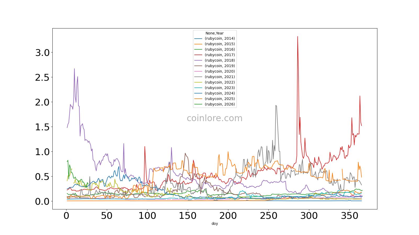 RubyCoin курс год за годом