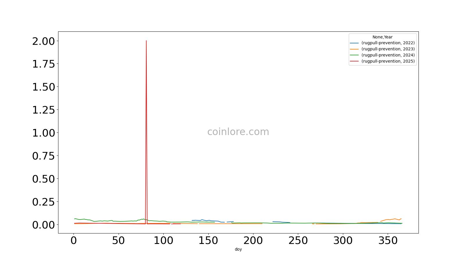 Year Over Year Rugpull Prevention Price