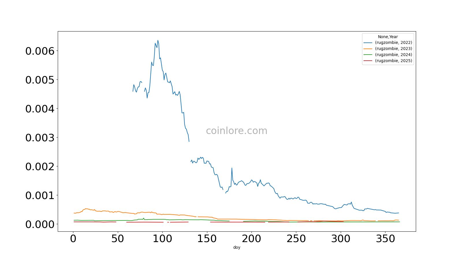 RugZombie Historical year over year chart