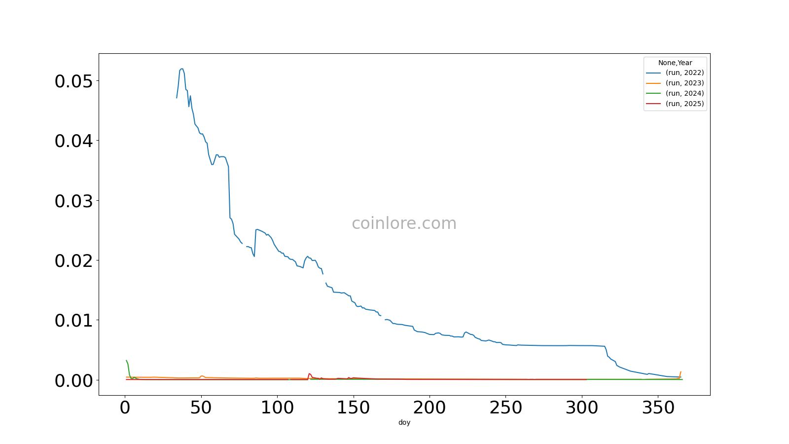 Year Over Year Run Price