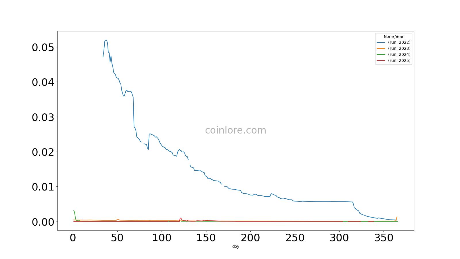 Run Historical year over year chart